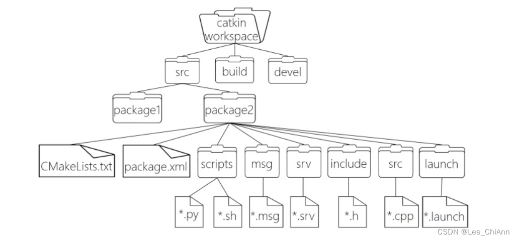 ROS系统自身架构_ros架构图-CSDN博客