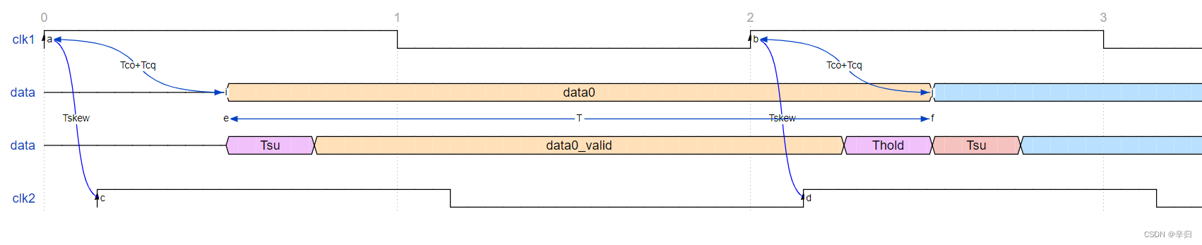 建立时间-保持时间_launch edge和capture edge-CSDN博客