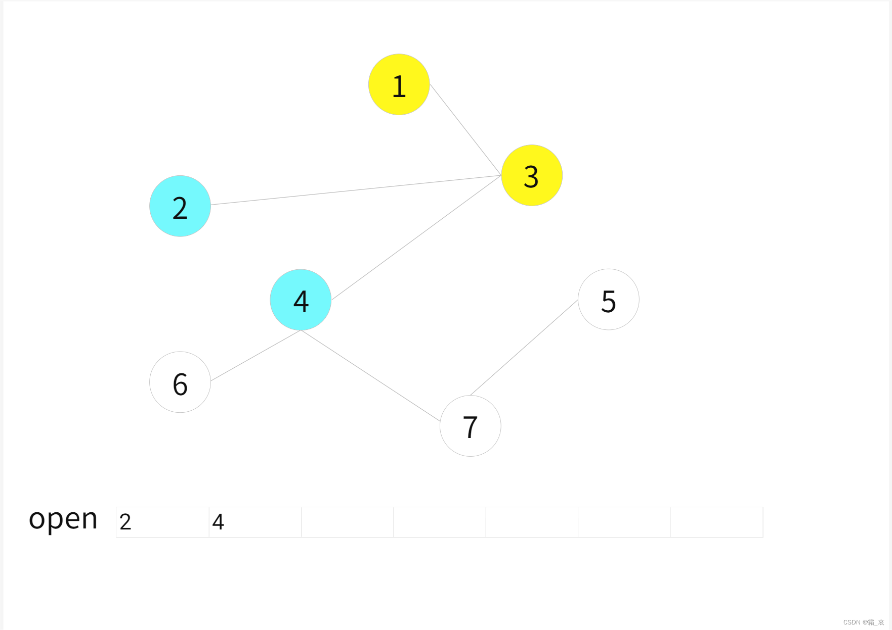 搜索——BFS_霜_哀的博客-CSDN博客