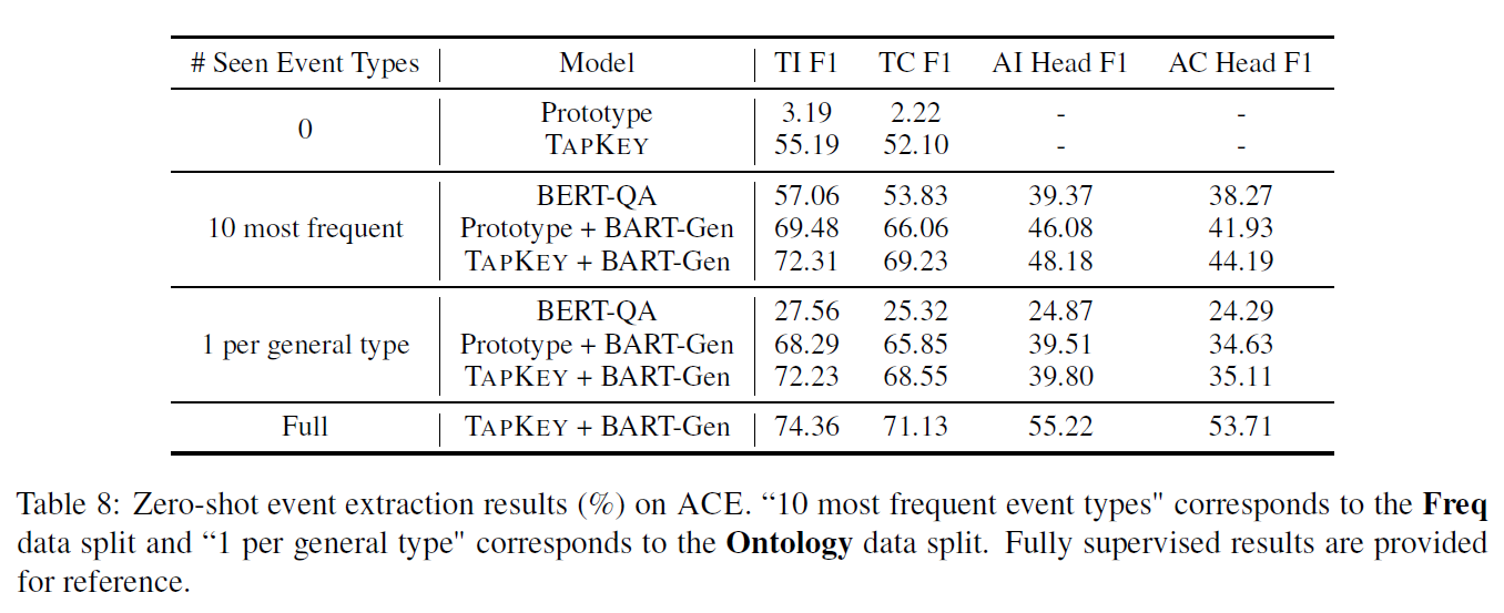 论文笔记 NAACL 2021|Document-Level Event Argument Extraction by Conditional Generation-CSDN博客