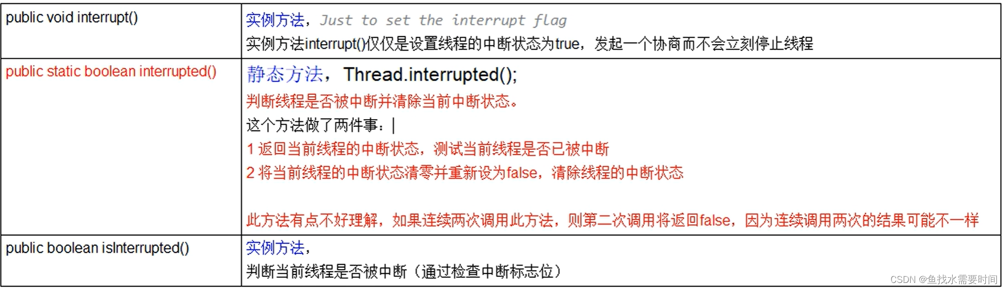 JUC -thread interruption and thread waiting, wake -up - Programmer Sought