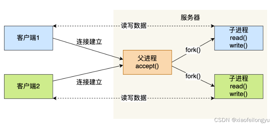 Reactor与Rroactor网络模型_actor模型和reactor模型-CSDN博客