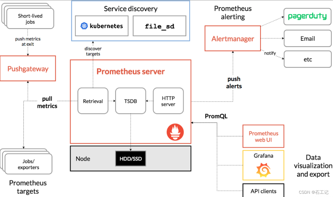 搭建普罗米修斯prometheus监控系统普罗米修斯监控其他设备 Csdn博客
