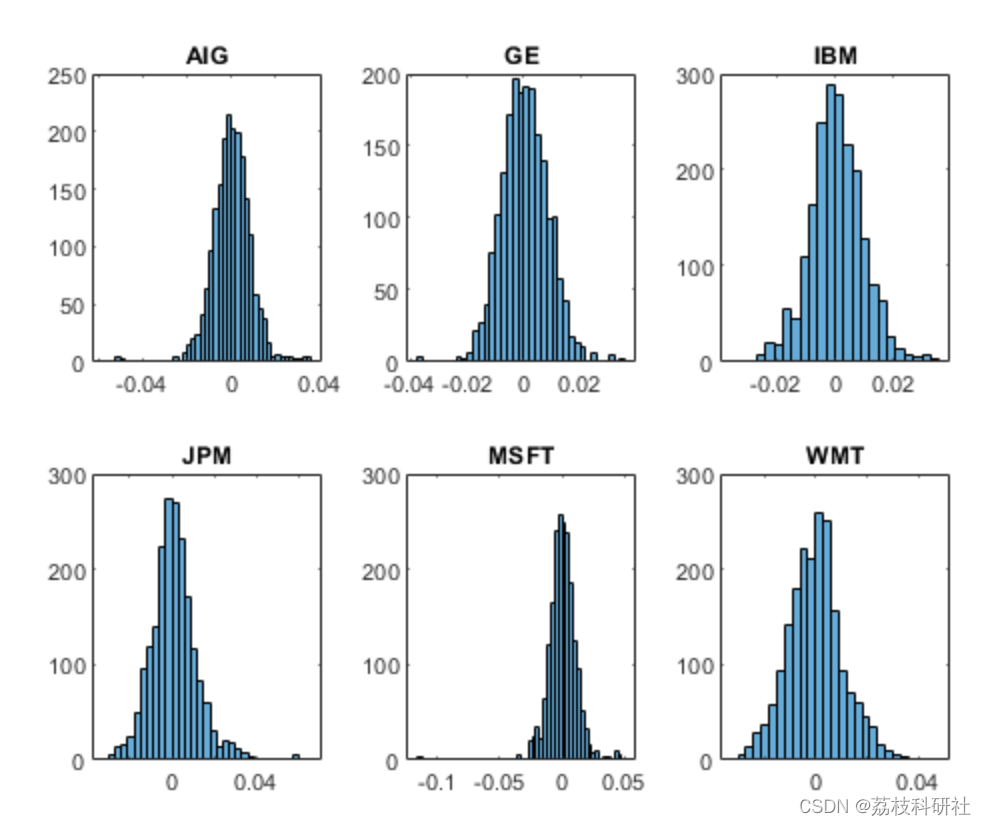 使用投资组合CVaR对象进行条件风险价值（CVaR）投资组合优化(Matlab代码实现)_投资组合代码-CSDN博客