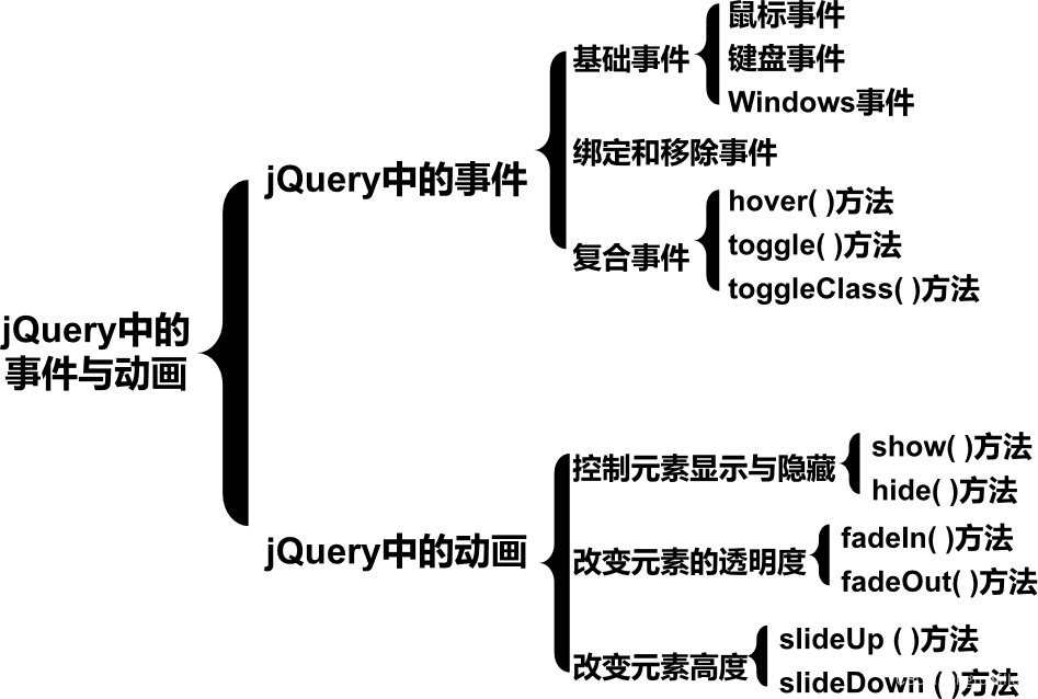 jQuery中的事件与动画_jquery复合事件有哪些-CSDN博客