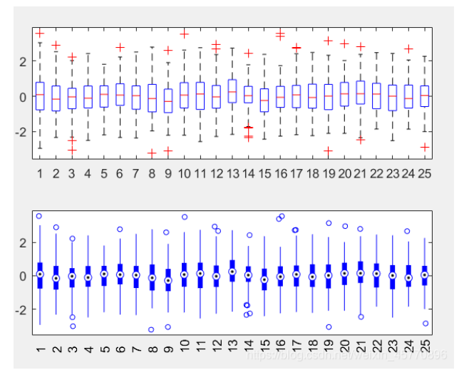 MATLAB | MATLAB之绘制箱线图函数boxplot_matlab 箱线图 加数据点-CSDN博客