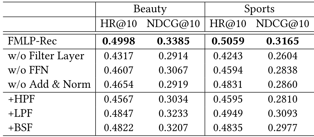 Filter-enhanced MLP is All You Need for Sequential Recommendation论文阅读笔记 ...
