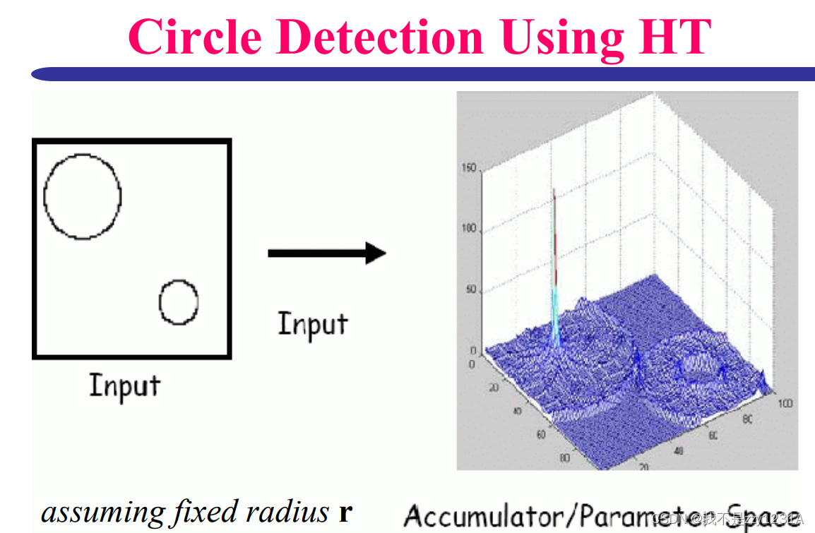 计算机视觉Computer Vision课程学习笔记五之Hough Transform_hough transform circle detection-CSDN博客
