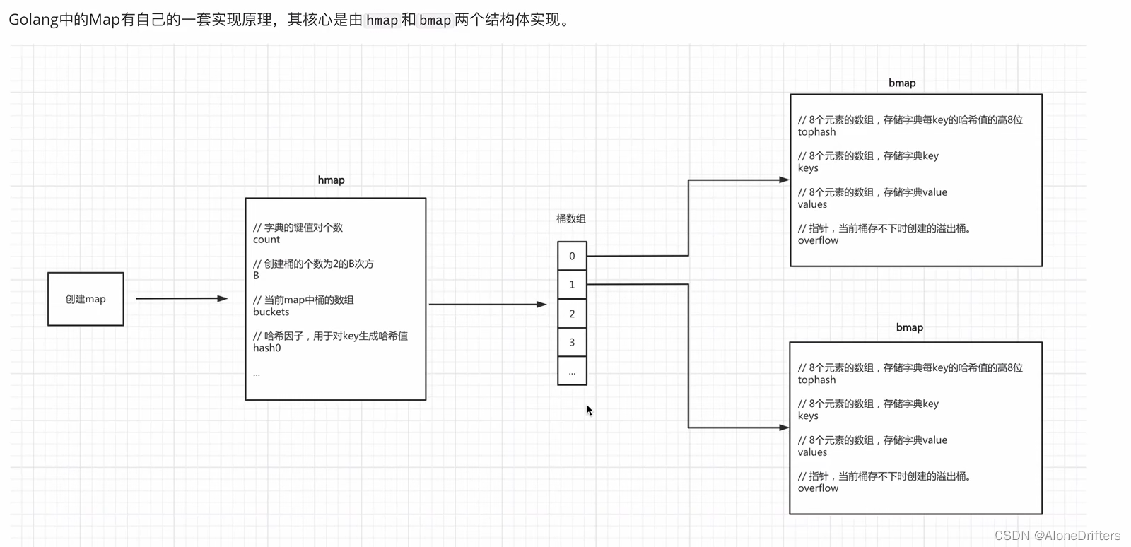 go map原理剖析_go map读取时进行旧桶搬移吗-CSDN博客