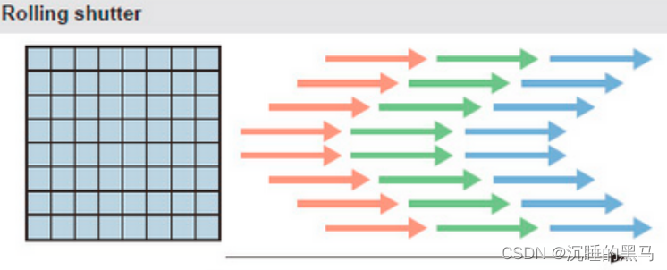 Global Shutter和Rolling Shutter之间的区别_global shutter和roller shutter的差别-CSDN博客