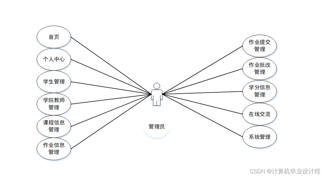 计算机毕业设计ssm高校第二课堂管理系统【附源码数据库】高校院系第二课堂数据库 Csdn博客