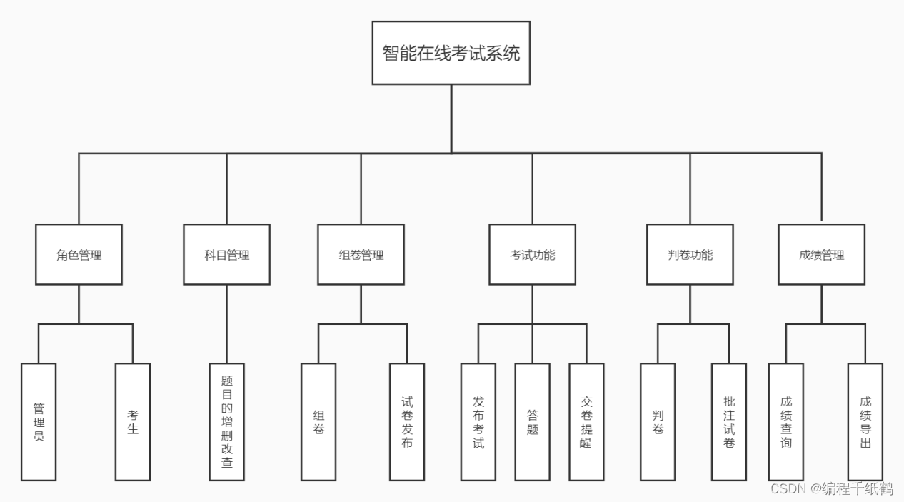 基于springbootvue的智能在线考试系统的设计与实现基于springbootvue的在线考试管理系统的设计与实现 Csdn博客
