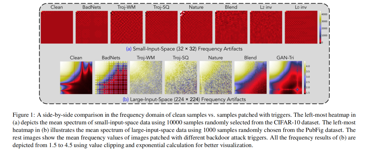 后门触发器之频域角度——Rethinking the Backdoor Attacks’ Triggers A Frequency Perspective_detecting ai ...