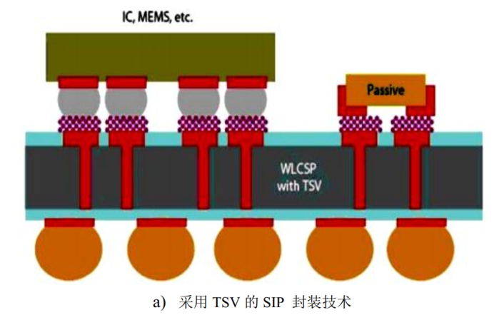 3D IC介绍-CSDN博客