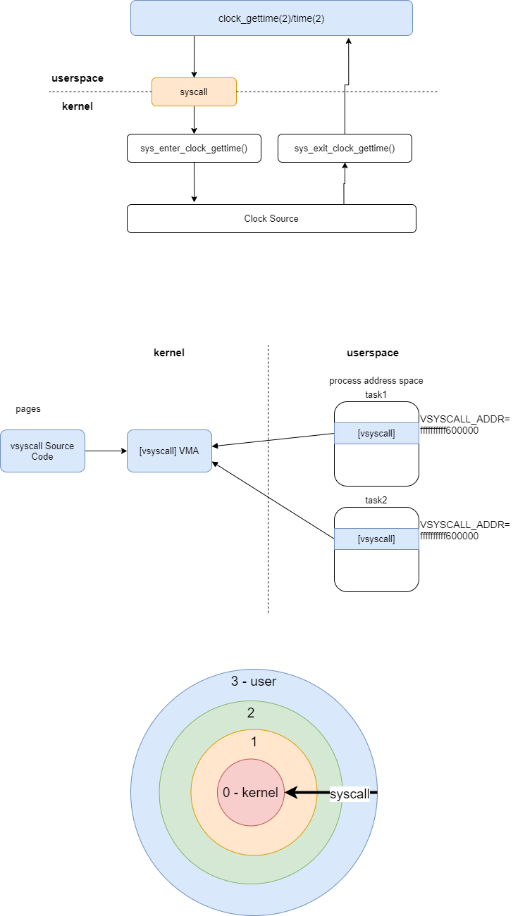 vDSO - Virtual Dynamic Shared Object_vdso 动态库 virtual-CSDN博客