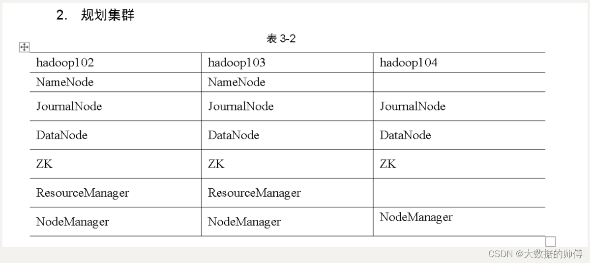 HadoopHA（高可用）的搭建_hadoop3.1.3 高可用部署-CSDN博客