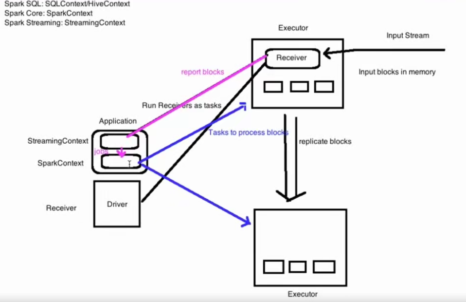 大数据学习15之spark streaming入门_sparkstream hive 入门-CSDN博客