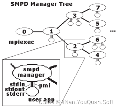 HPC技术：MPICH实现原理分析-CSDN博客