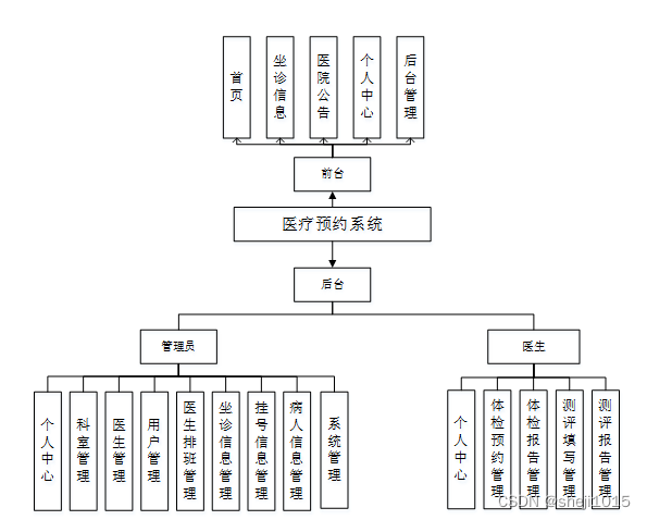 Jspssm计算机毕业设计医疗预约系统【附源码】编写程序模拟医生及预约信息管理功能加吧源码 Csdn博客
