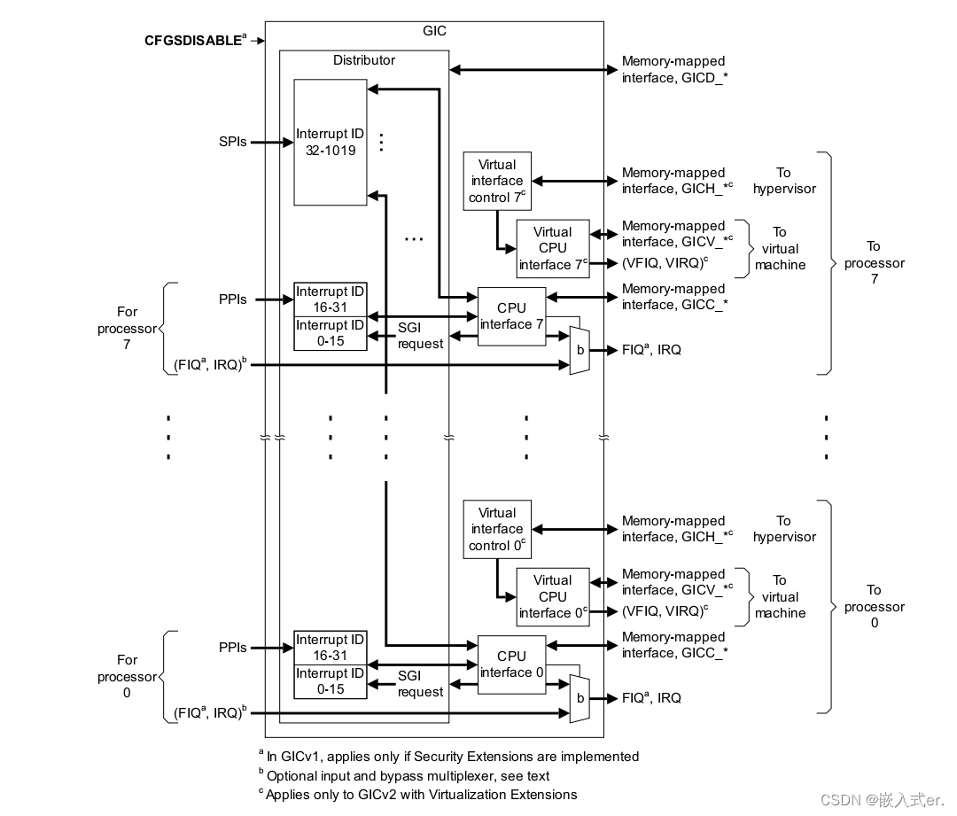 ARM的GIC2.0的简述-CSDN博客