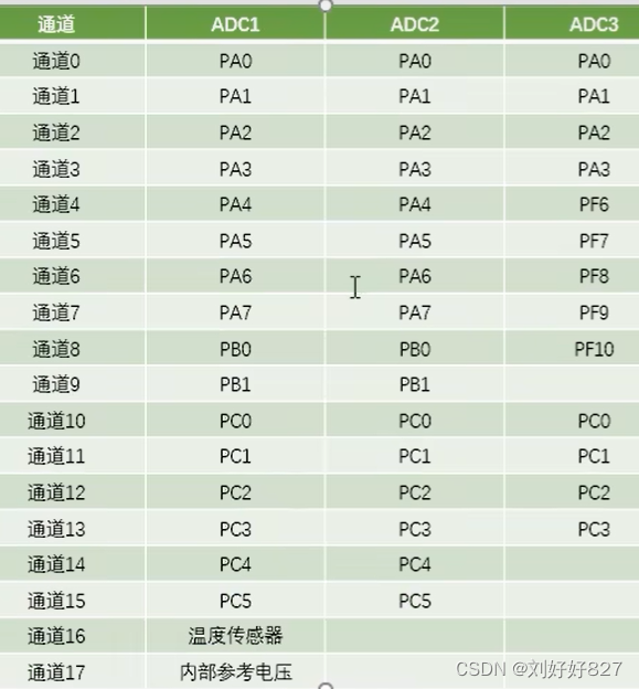 刘刘 stm32学习日记 (九)ADC-CSDN博客