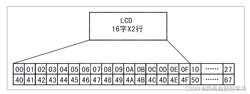 C51外设：LCD1602_proteus lcd1602怎么接-CSDN博客