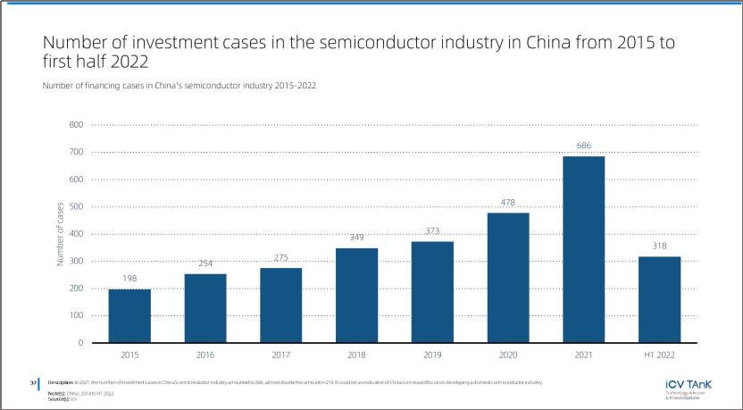ICV报告：2022年中国半导体产业回顾_2022中国半导体市场规模-CSDN博客