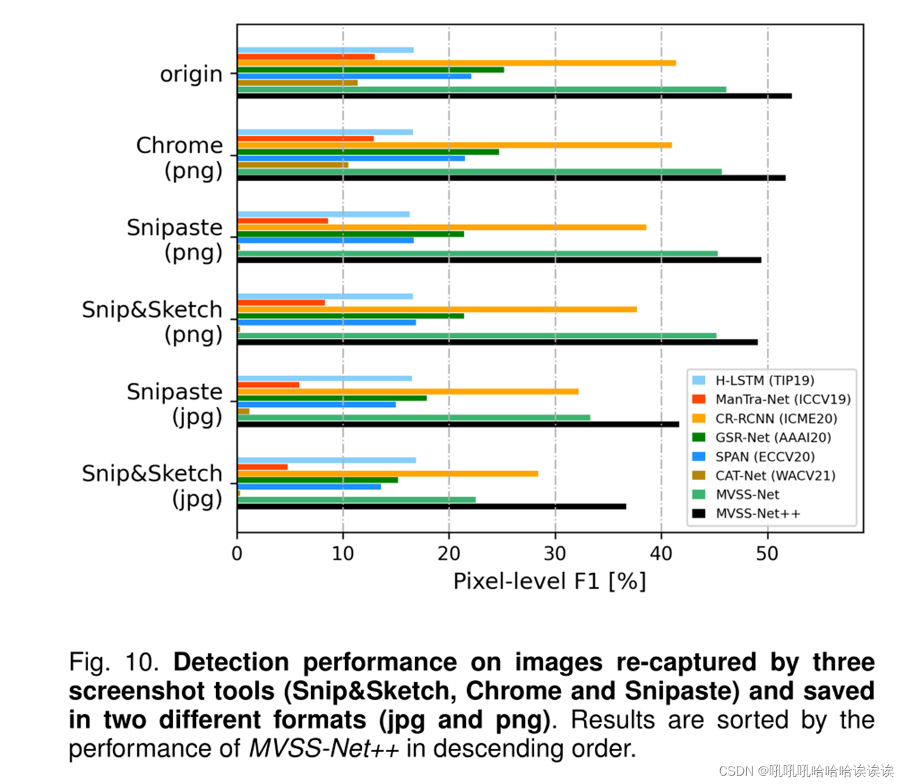 MVSS-Net: Multi-View Multi-Scale Supervised Networks for Image Manipulation Detection-CSDN博客