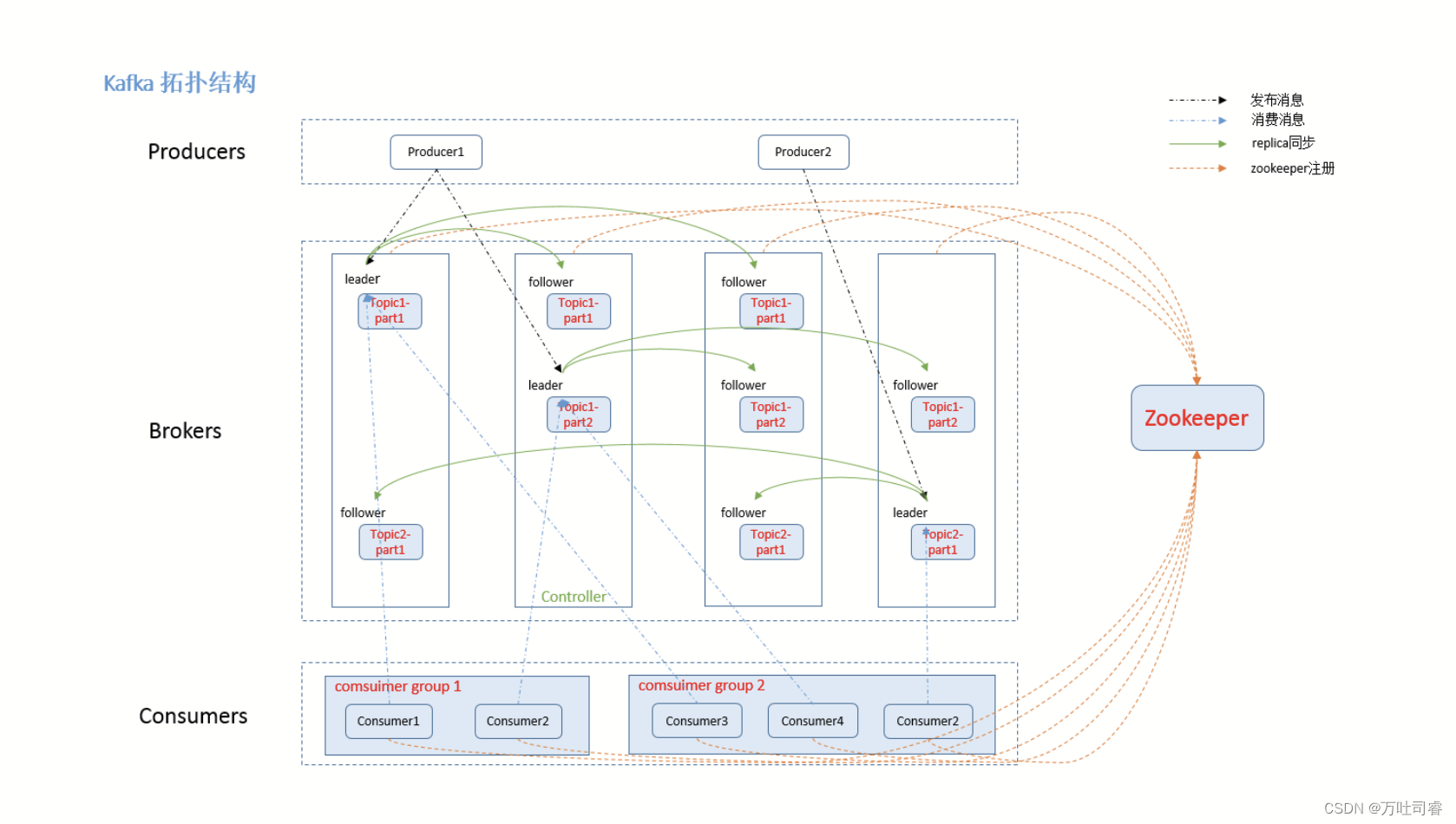 大数据技术之kafkakafka是一种高吞吐量的分布式发布订阅消息系统消息引擎系统它可以处理消费者在 Csdn博客