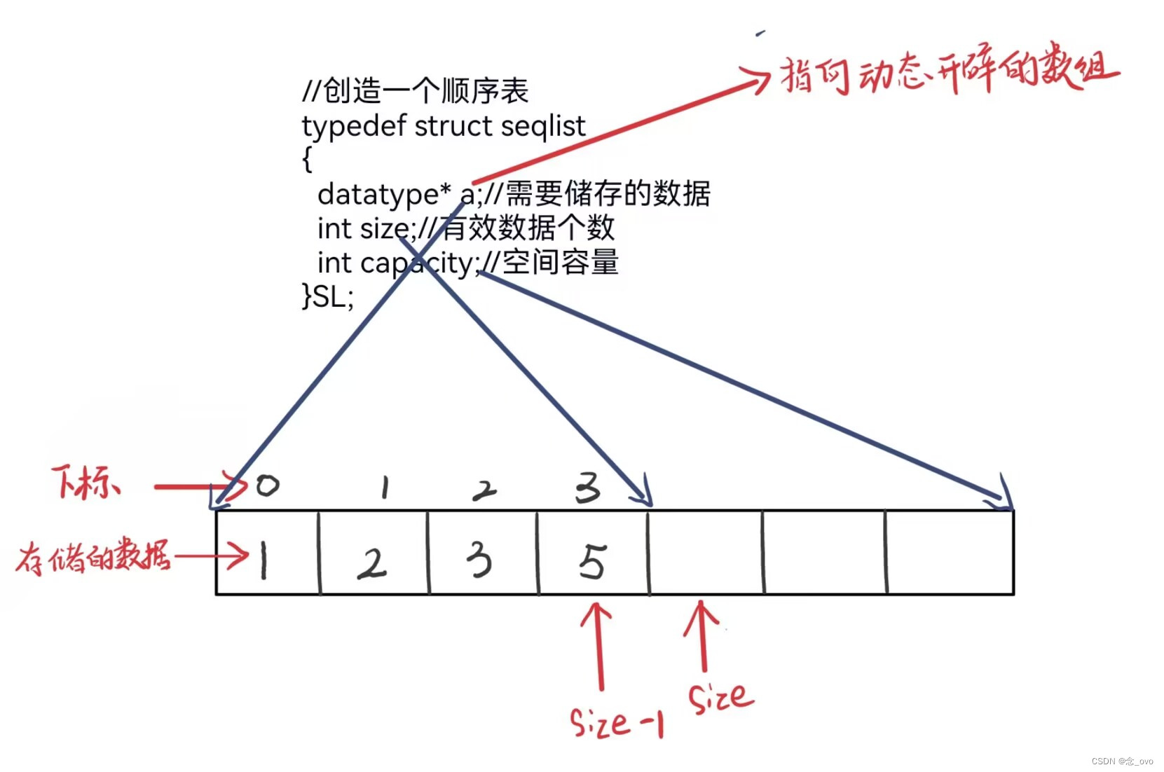【数据结构】非常容易理解的动态顺序表的构造与实现全解析！（c语言实现）内附源码 Csdn博客