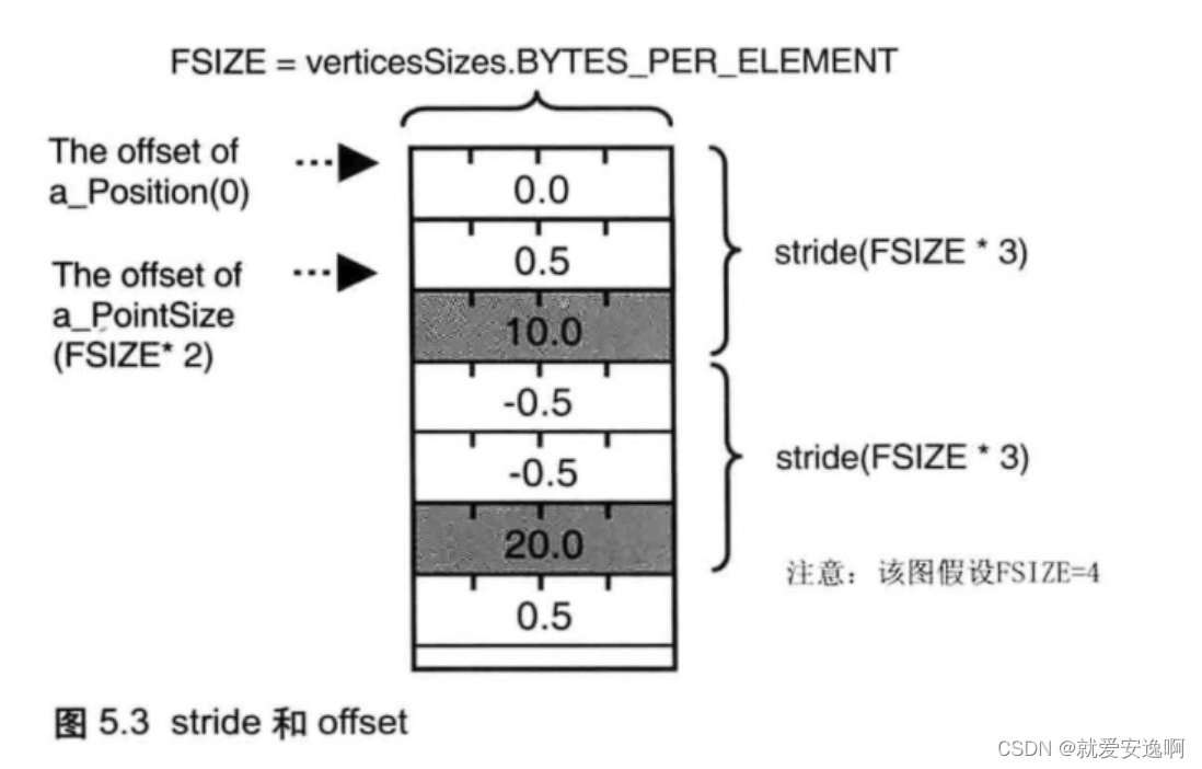 【webgl与graphics的学习之路02】缓冲区与三角形 Webgl 缓冲区 Csdn博客