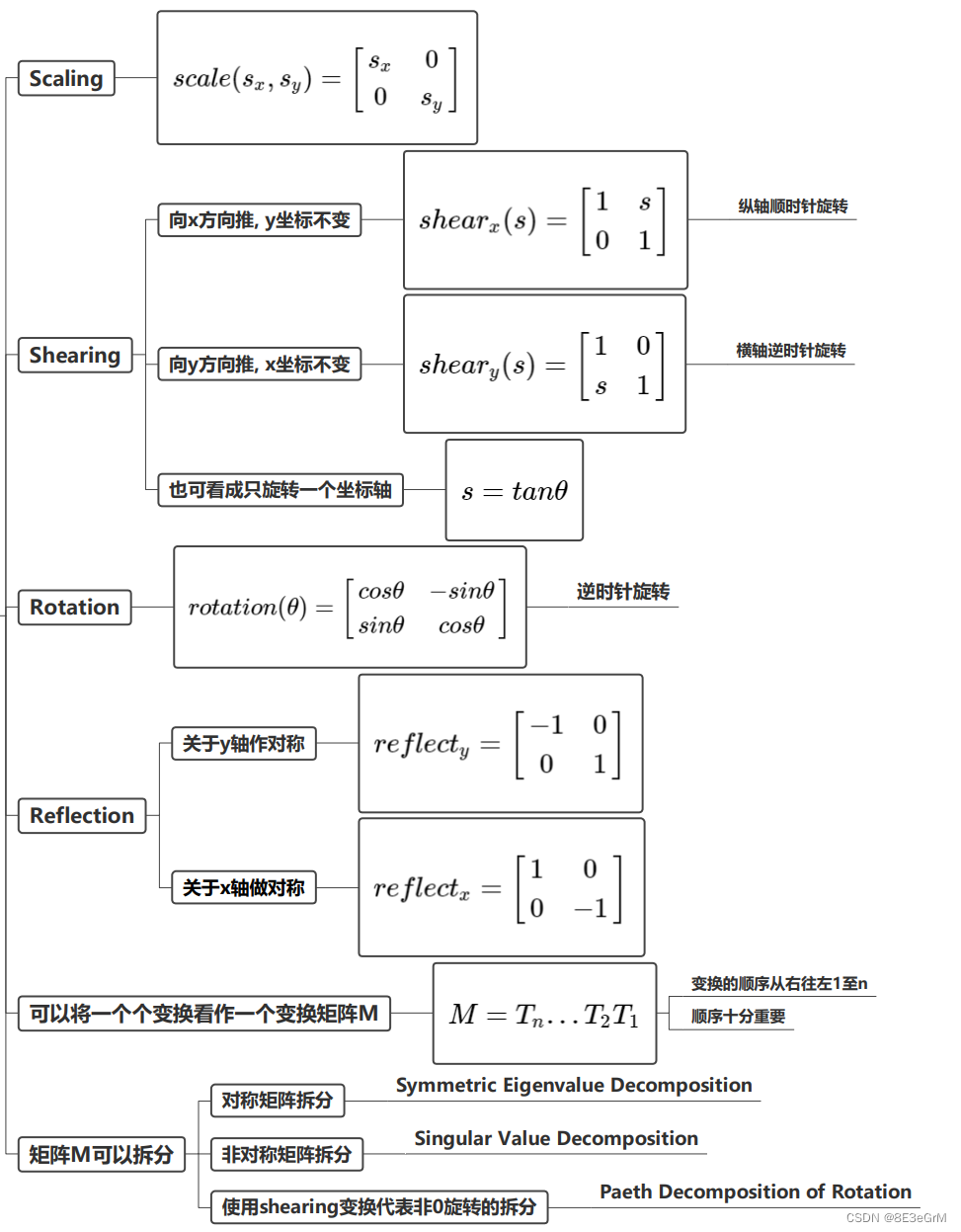 虎书Fundamentals of Computer Graphics 5th Edition个人学习思维导图分享-第七章变换矩阵_fundamentals of computer ...