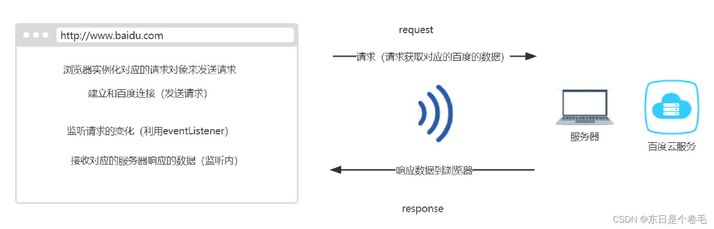 走进ajaxajaxrequestconfig 属性 Csdn博客 