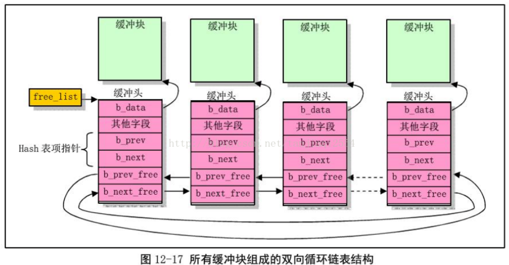 文件系统基本概念——高速缓冲 buffer.c学习笔记_调用文件系统写接口是写入buffer吗-CSDN博客