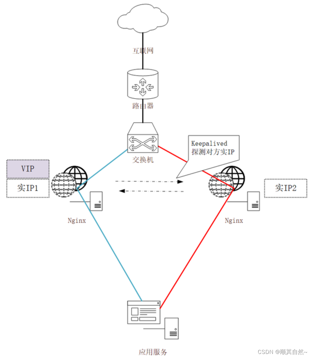浮动IP（FLOAT IP）_linux 浮动ip挂载的原理-CSDN博客