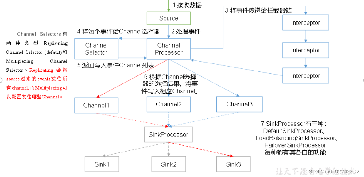 Flume_etl拦截器-CSDN博客