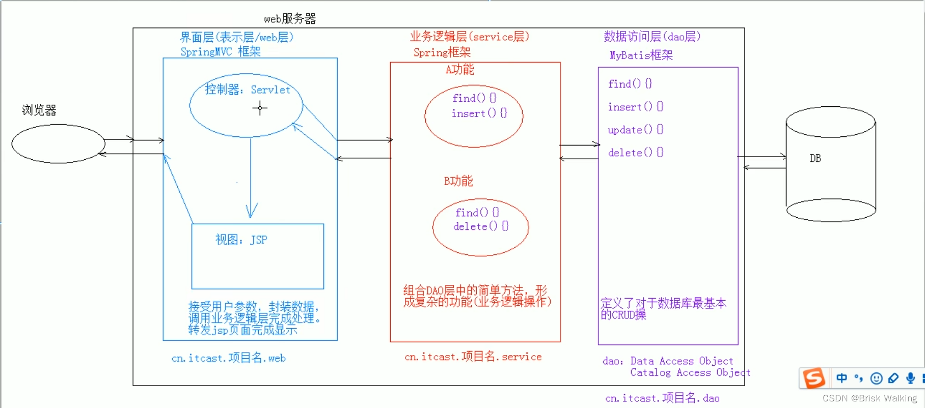 Mvc三层架构分析图mvc模式结构图 Csdn博客 4987