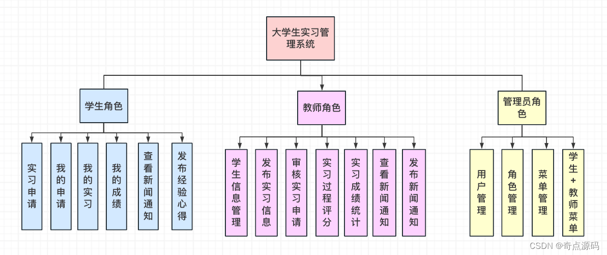 大学生实习管理系统，可定制，有源码（Spring Boot + Shiro + Thymeleaf + Bootstrap + MySql ）_sprootboot+thymeleaf大学生 ...