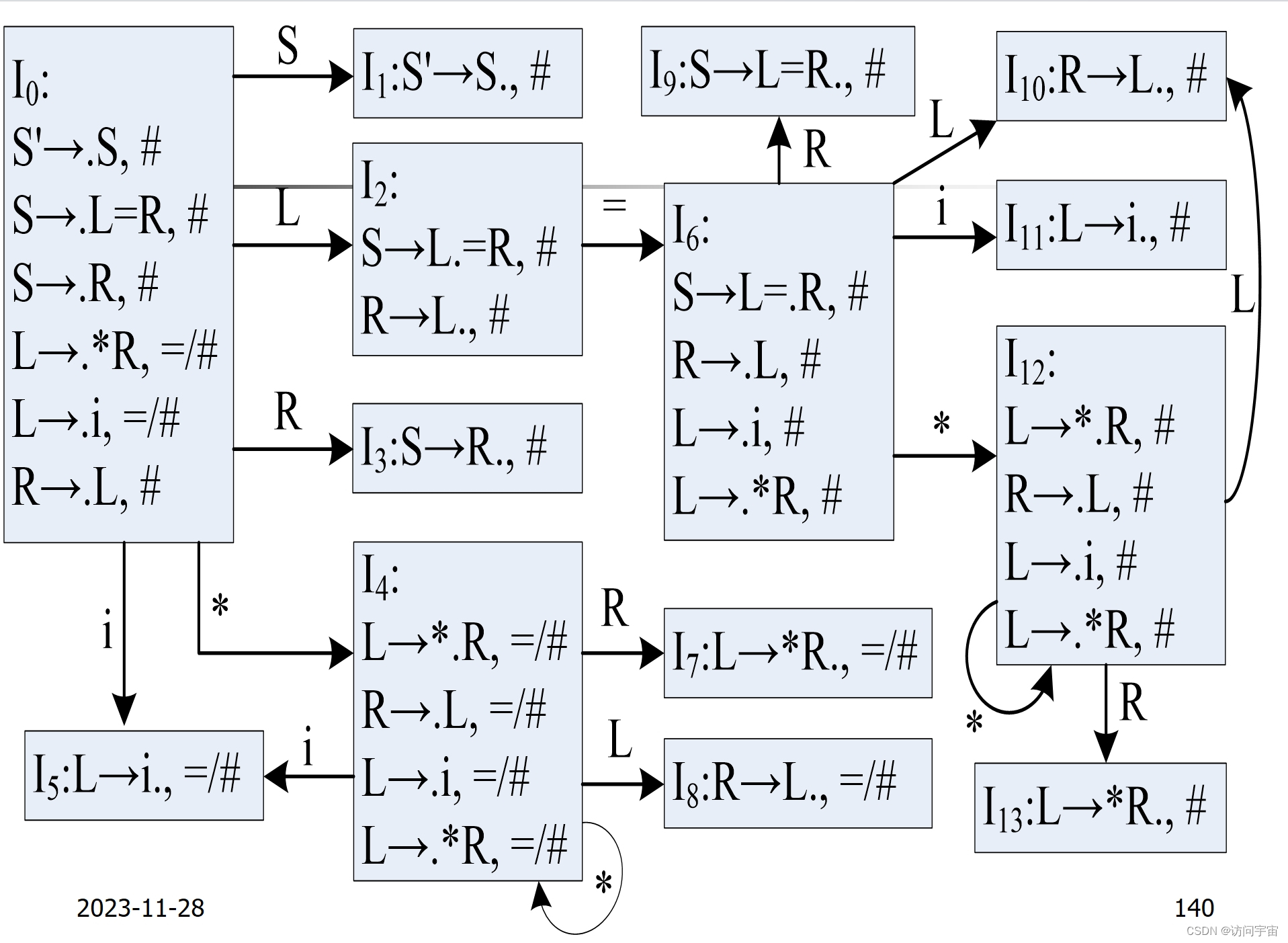 第五章自底向上的语法分析|LR（1）项目集规范族的构造，LR（1）分析表的构造-CSDN博客