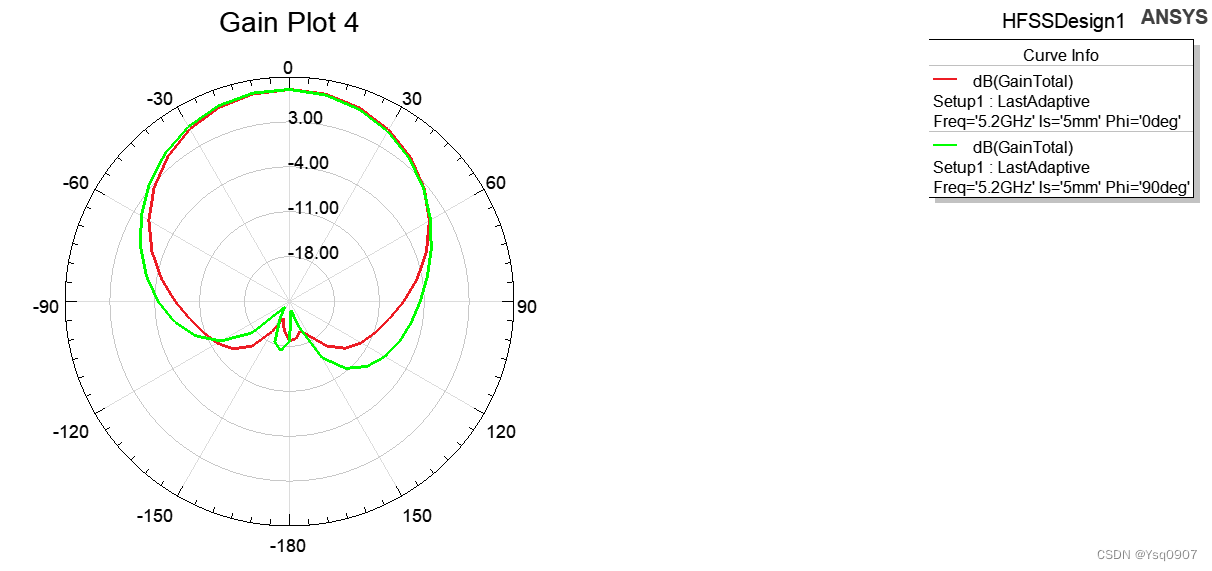 HFSS入门学习笔记——侧馈/同轴馈电矩形微带天线设计-CSDN博客