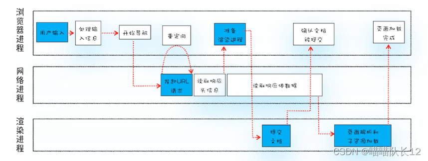 在浏览器里,从输入 Url 到页面展示,这中间发生了什么?浏览器中发生请求到呈现页面的整个过程称为 Csdn博客
