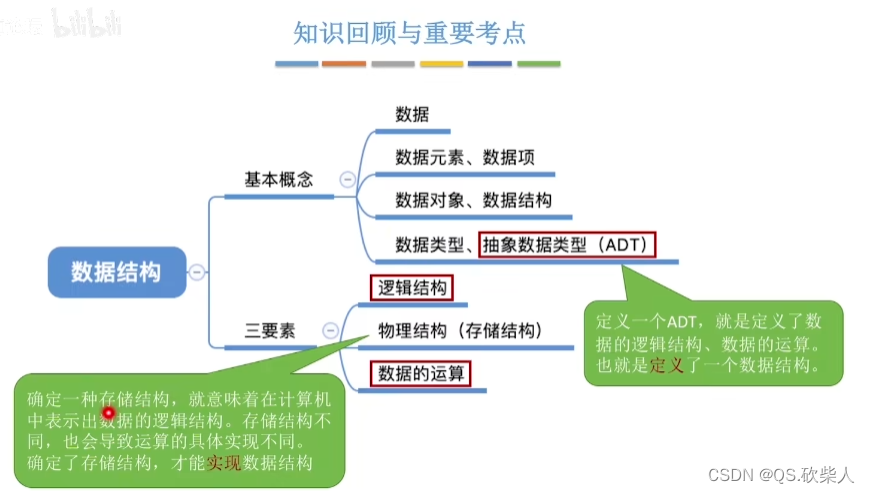 数据结构（出处：王道考研）王道考研数据结构 Csdn Csdn博客