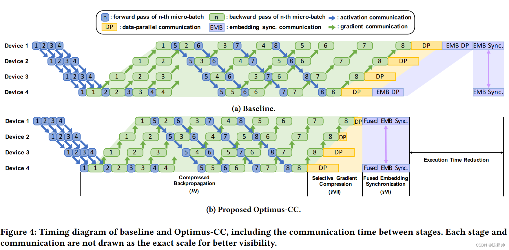 【论文笔记】【存储】Optimus-CC: Efficient Large NLP Model Training with 3D ...