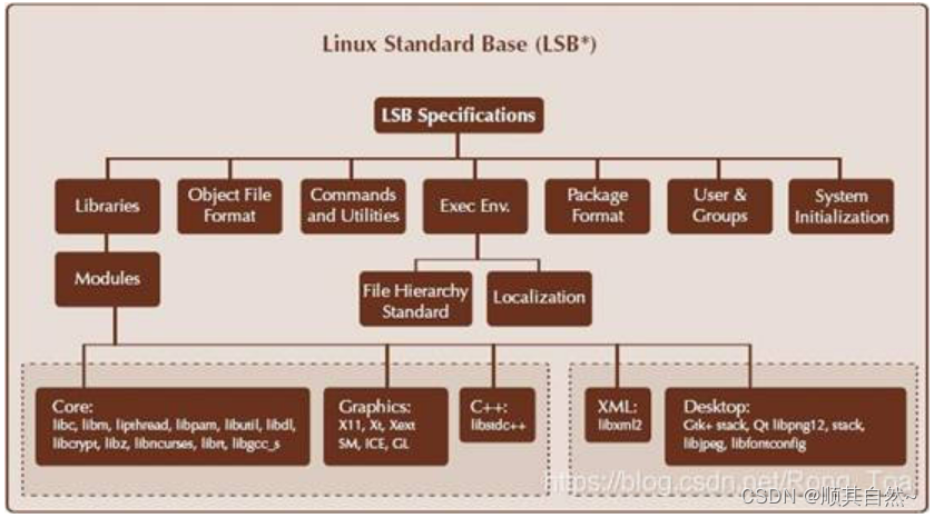 Linux开发标准LSB简介：Linux Standard Base-CSDN博客