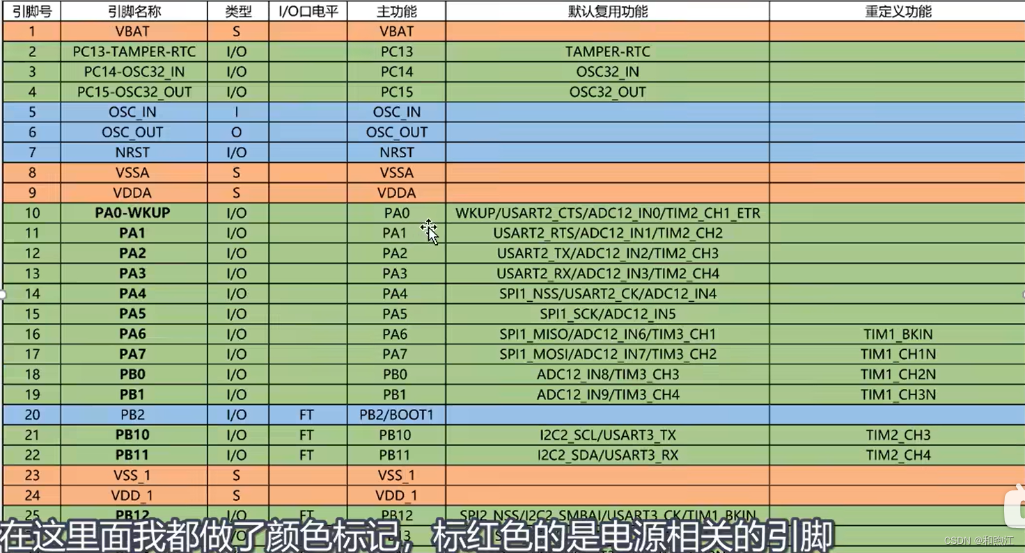 Stm32学习笔记 Stm32 Ft Csdn博客