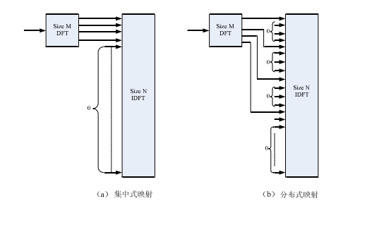 移动通信基础（6）DFT-S-0FDM_dft-s-ofdm-CSDN博客