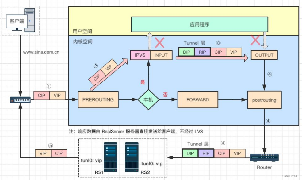 LVS_三种模式_Keepalived_lvs模式-CSDN博客