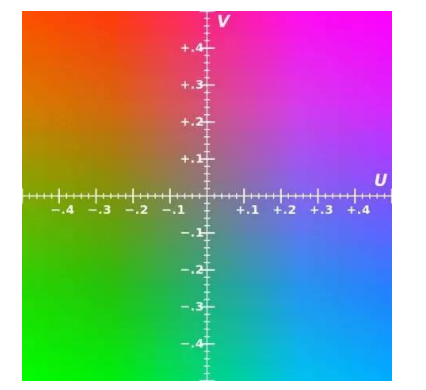 【opencv图像基础】图像常见的通道模式：RGB、YUV、HSV_rgb 、hsv yuv属于图像的什么-CSDN博客