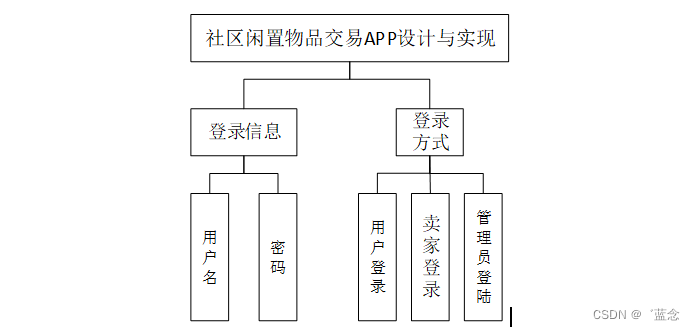 计算机毕业设计springboot基于android的社区闲置物品交易app设计与实现nlh5r9【附源码】1基于android的乡镇二手闲置交易平台的选题背景 Csdn博客