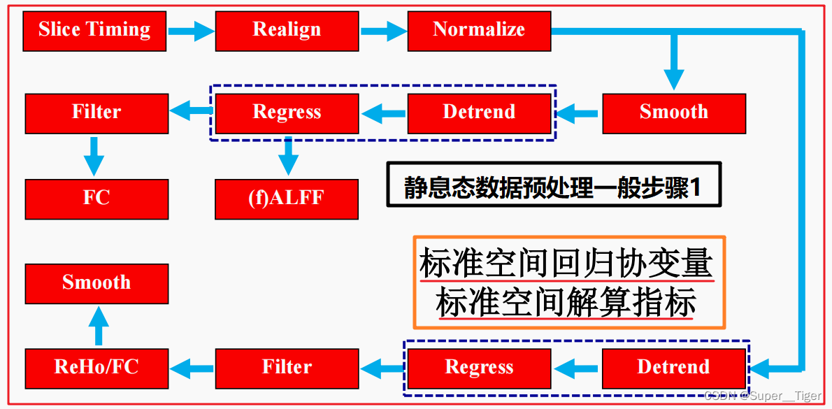 医学影像：静息态fmri数据的预处理_fmri数据预处理-CSDN博客